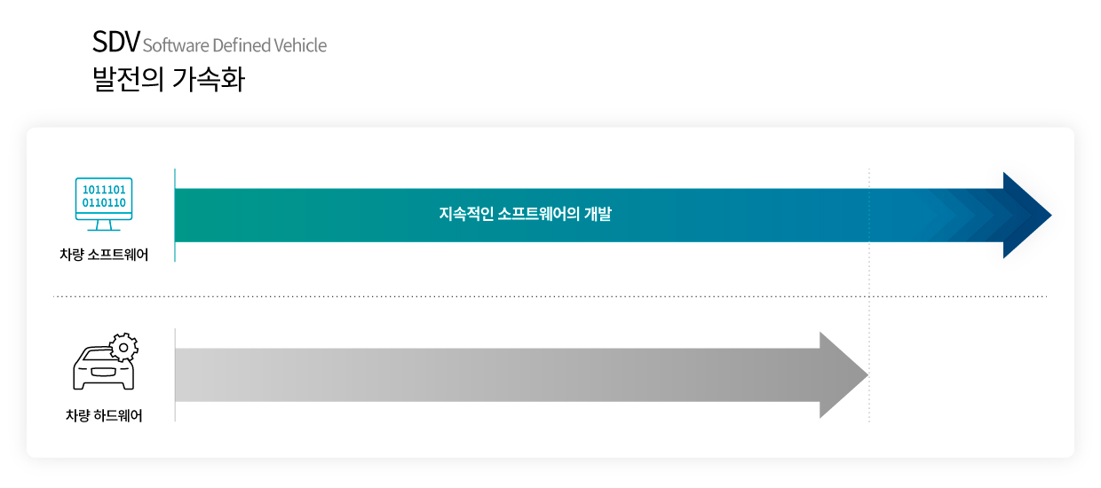 SDV의 초석을 다지는 커넥티드카 OS 개발기