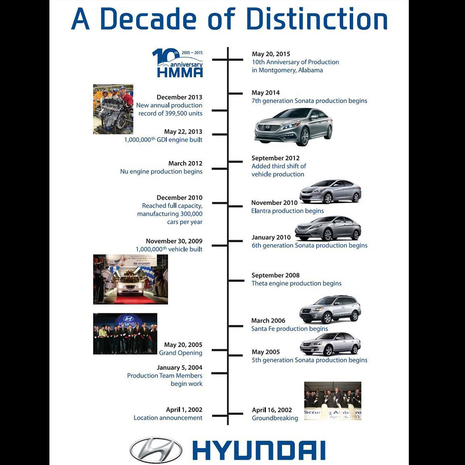 Hyundai Motor Manufacturing Alabama (HMMA) Celebrates Ten Year ...