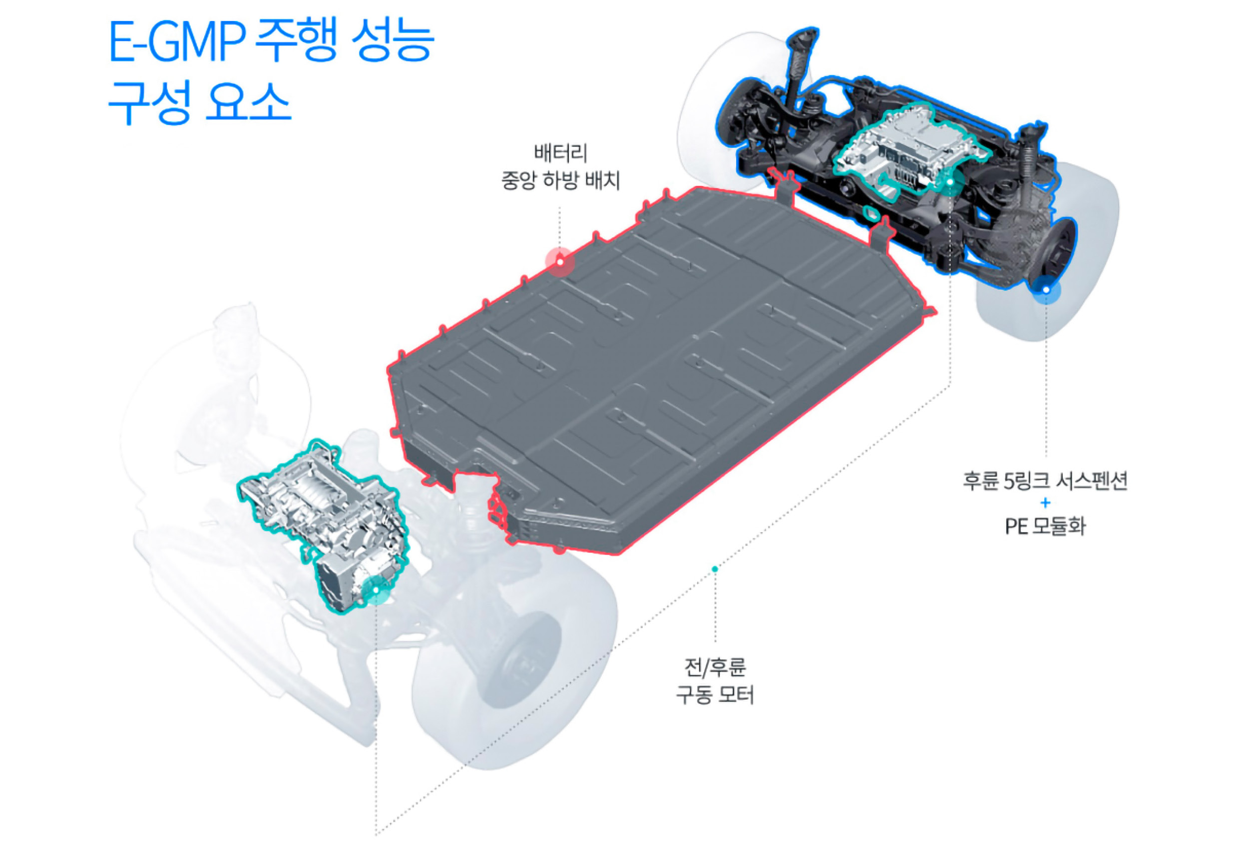 전기차 전용 플랫폼 E‒GMP의 5가지 핵심 장점