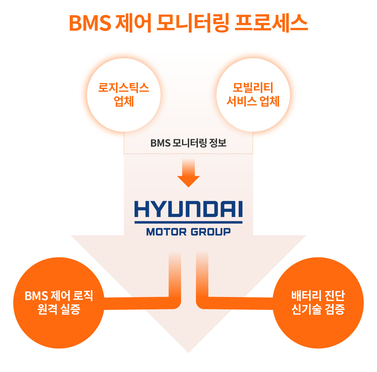 [HMG 전기차 배터리 개발 시리즈 2편] 세계를 선도하는 현대자동차그룹 전기차의 비결, BMS