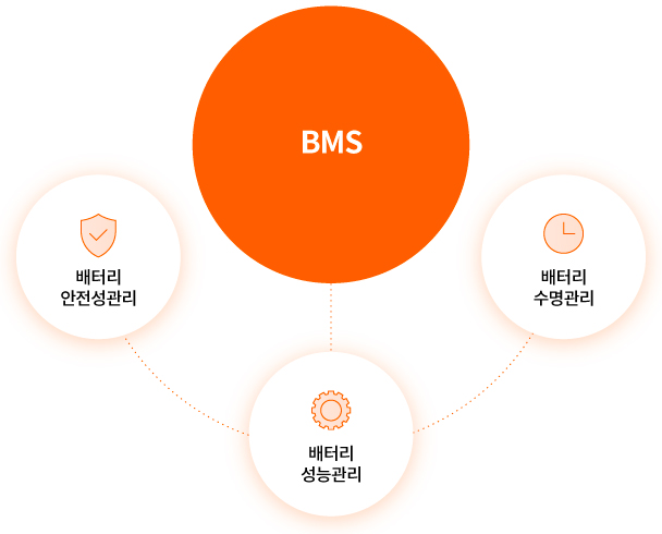 [HMG 전기차 배터리 개발 시리즈 2편] 세계를 선도하는 현대자동차그룹 전기차의 비결, BMS