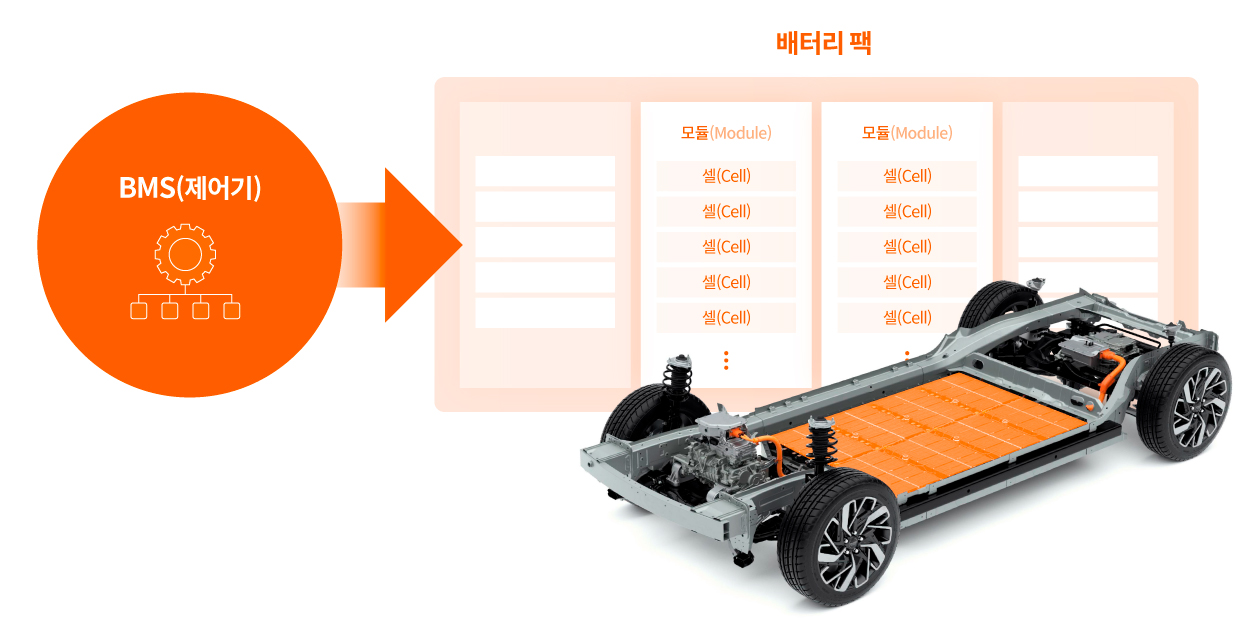 [HMG 전기차 배터리 개발 시리즈 2편] 세계를 선도하는 현대자동차그룹 전기차의 비결, BMS