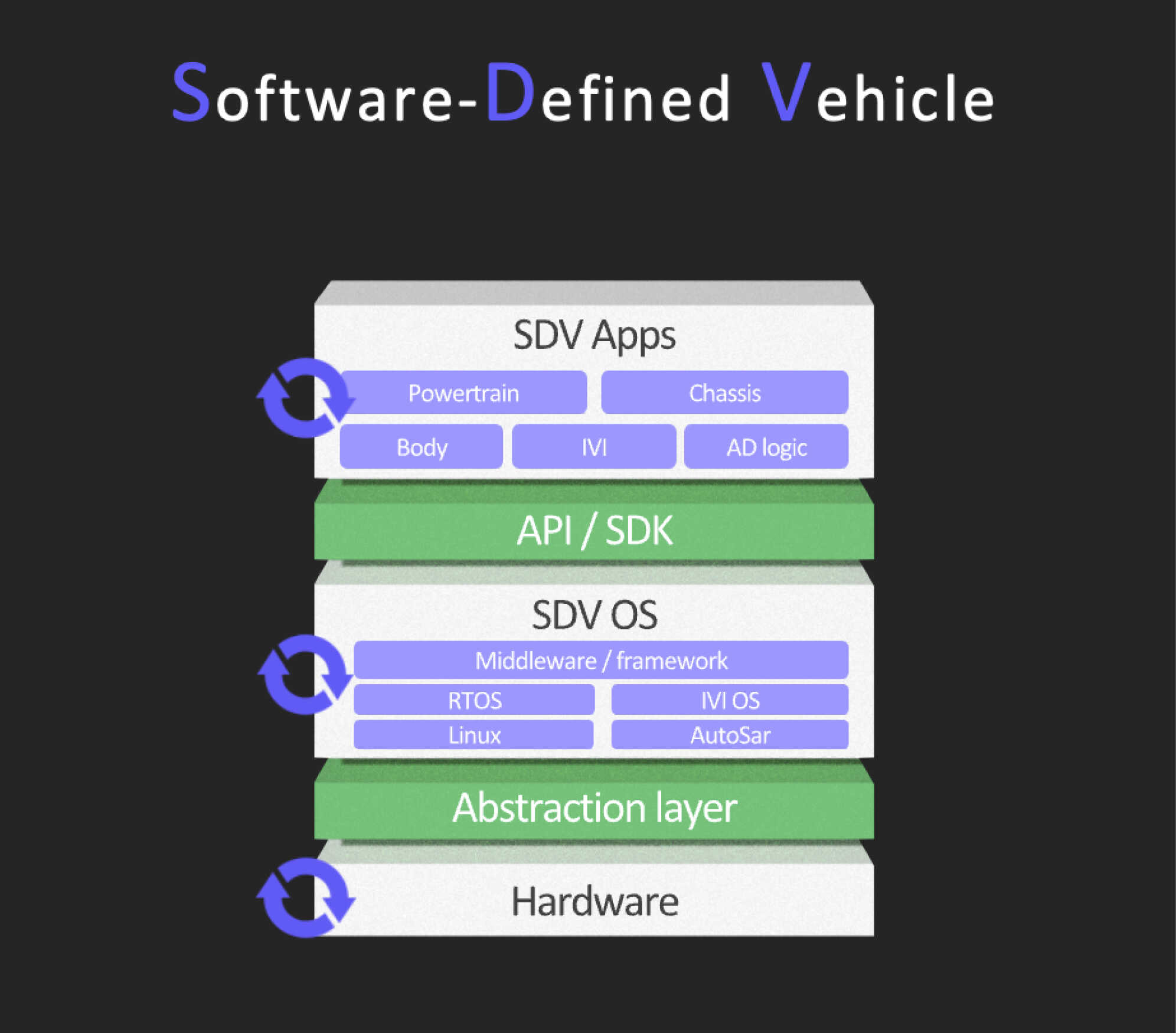 차량 개발 방식의 대전환, 현대차그룹의 SDV