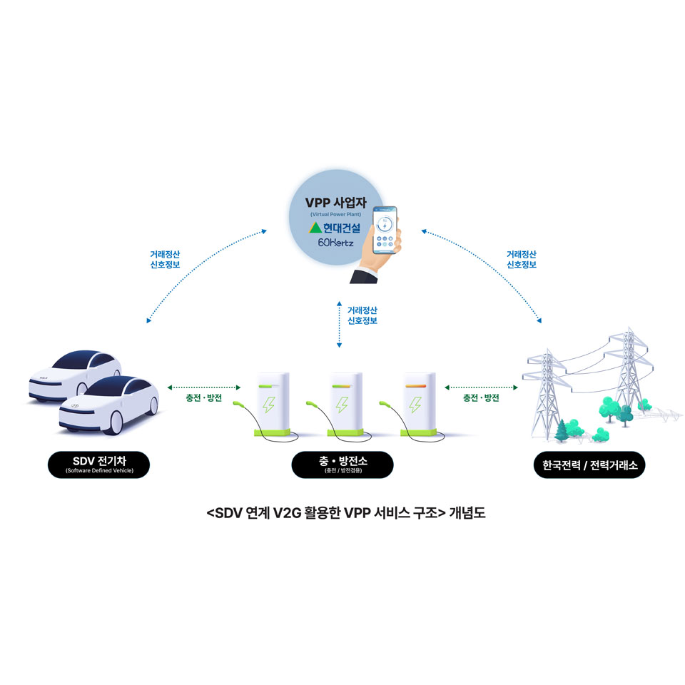 현대건설, 전기차 활용 양방향 충·방전 플랫폼 기술(V2G) 상용화 나선다