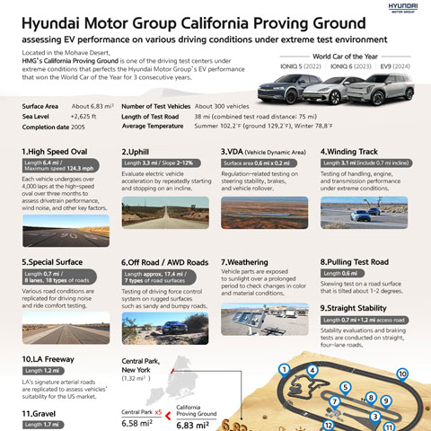 Hyundai Motor Group California Proving Ground