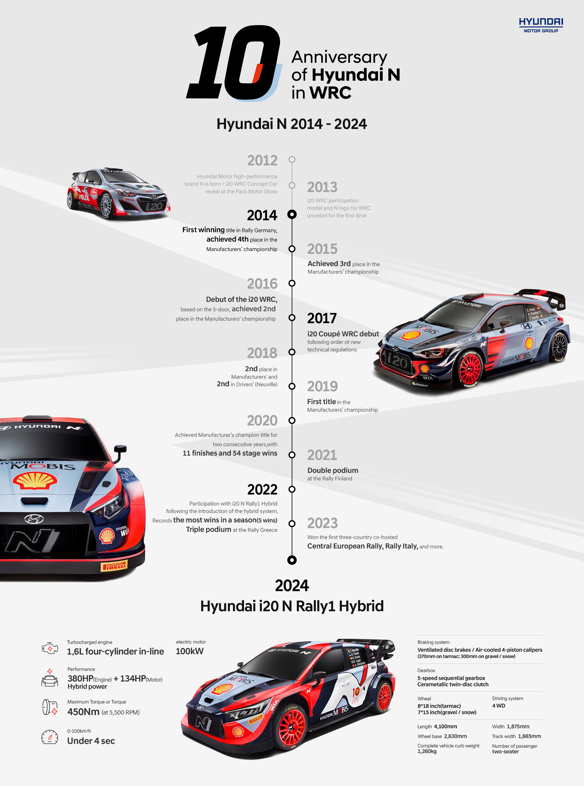 WRC 10 Anniversary of Hyundai N in WRC Hyundai N - Infographic