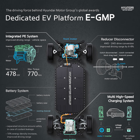 The Driving force behind Hyundai Motor Group's global awards Dedicated EV Platform E-GMP ...