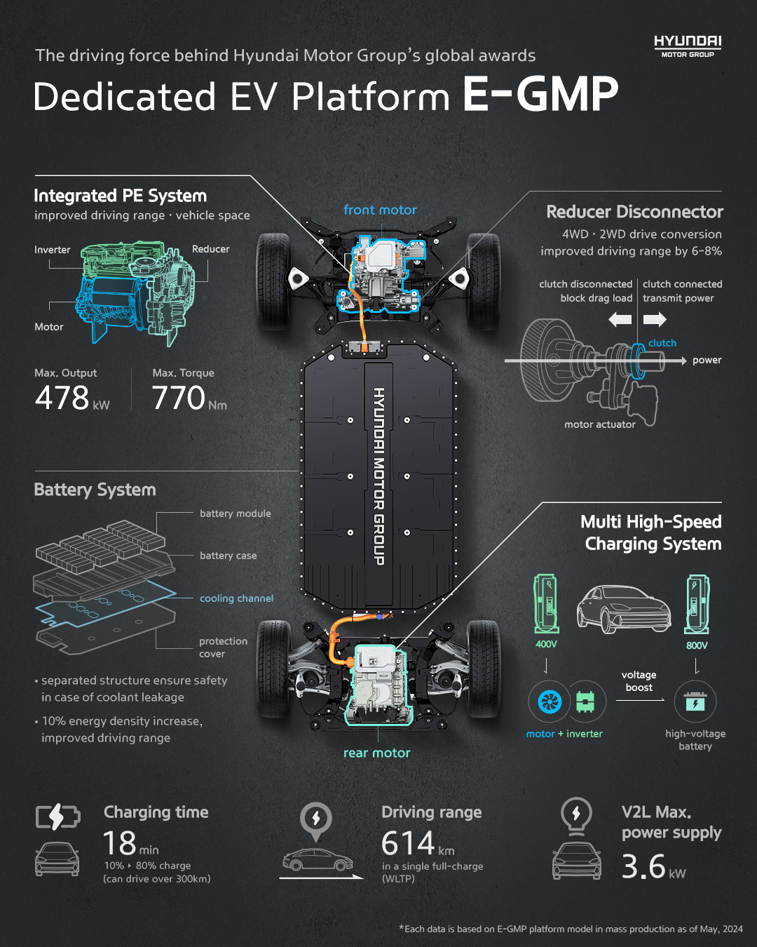 The Driving force behind Hyundai Motor Group's global awards Dedicated EV Platform E-GMP ...