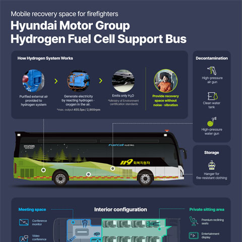 Hyundai Motor Group Hydrogen Fuel Cell support bus