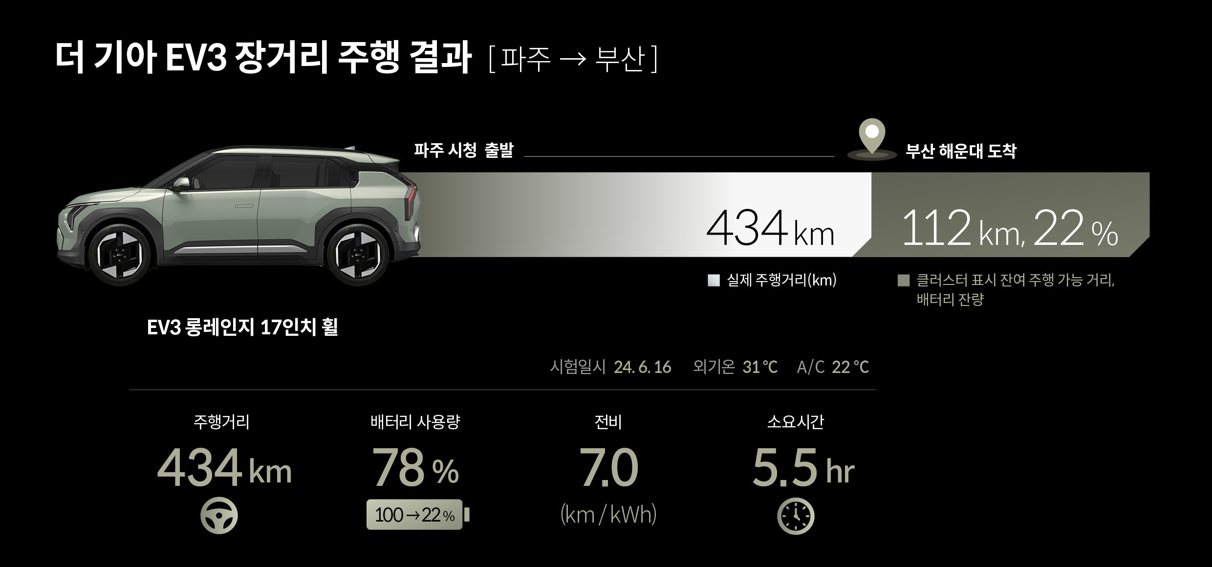 〈EV3 Tech / 주행 성능〉 모두를 위한 전기차, 더 기아 EV3의 주행 성능은 어떻게 완성됐나