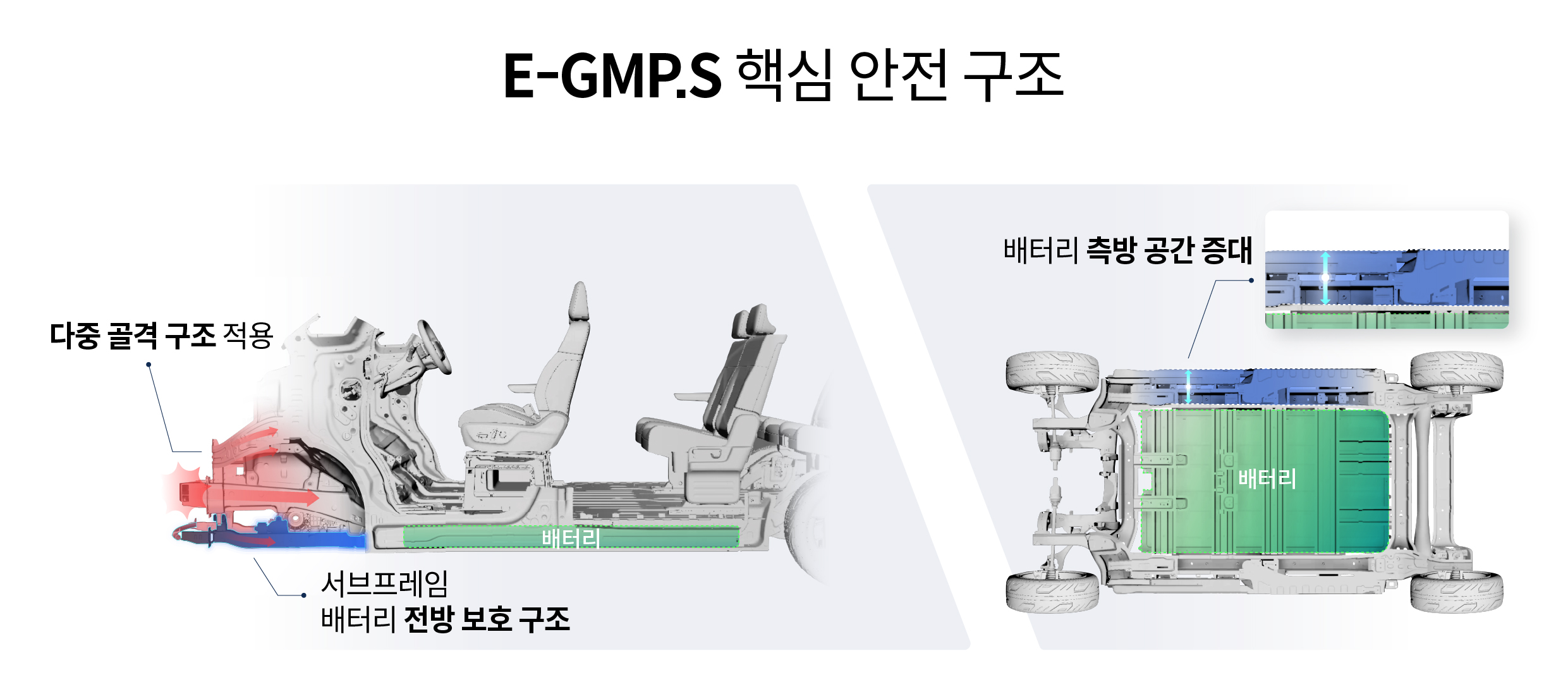 현대차그룹, PBV 전용 플랫폼 E–GMP.S 공개