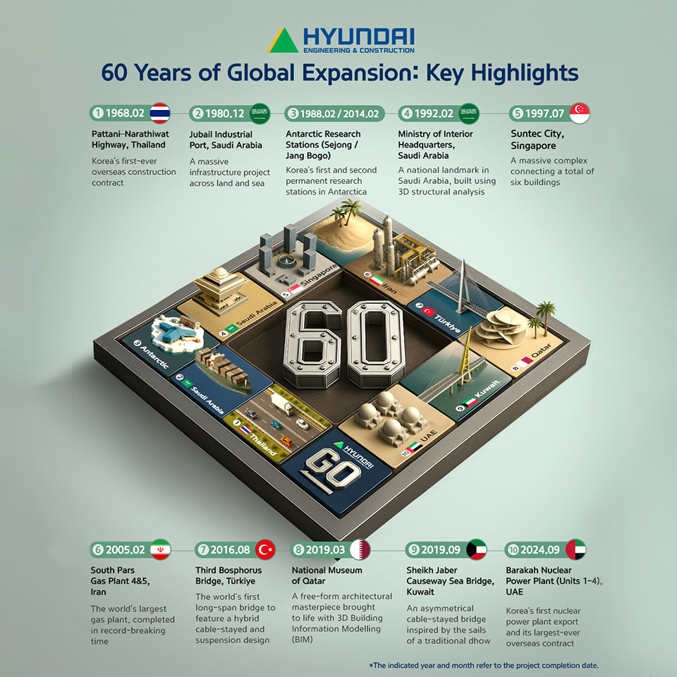 Hyundai Engineering & Construction 60 Years of Global Expansion: Key ...