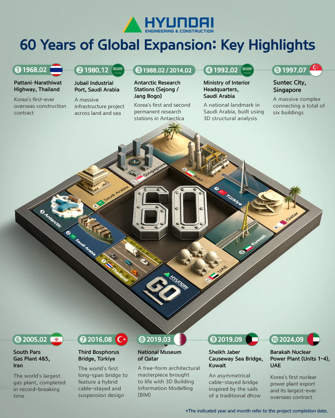 Hyundai Engineering & Construction 60 Years of Global Expansion: Key ...